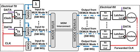 Figure From A Source Synchronous Architecture Using Mode Division Multiplexing For On Chip