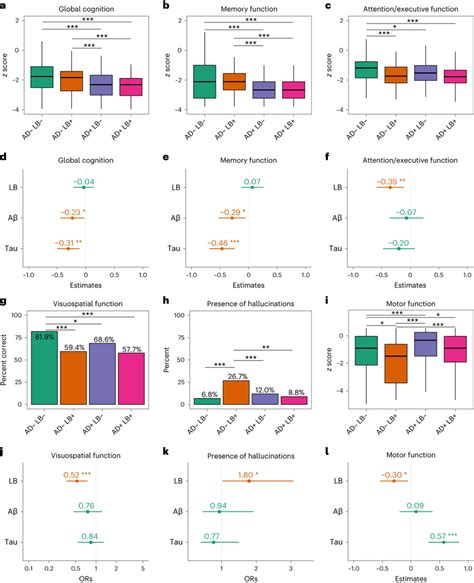 Comparisons Between Ad Lb Groups And The Independent Effects Of Lb Aβ