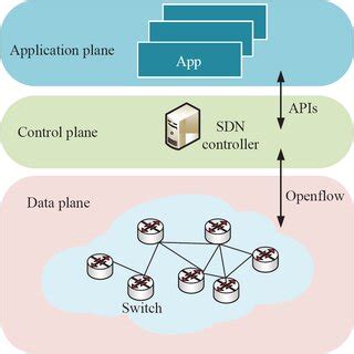 The Architectural Framework Of SDN Download Scientific Diagram