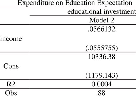 Ols Regression Model Of Total Education Download Scientific Diagram