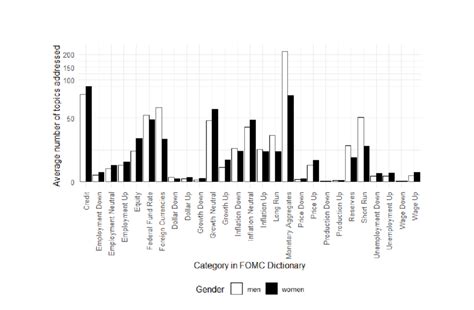 Topic Addressed By Men And Women The Figure Illustrates The Average Download Scientific Diagram