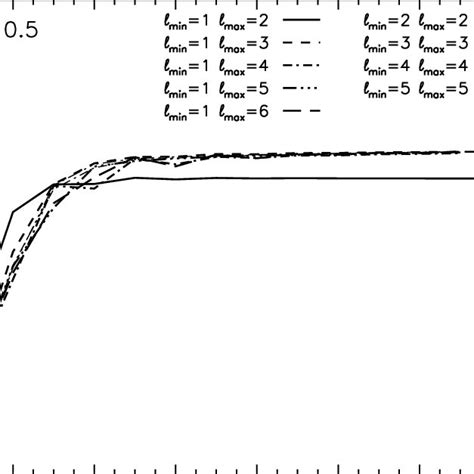 convergence factor as a function of iteration count for the e 0 5