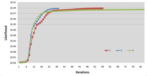 Comparison Of Three Different Curves Starting From Random Download Scientific Diagram