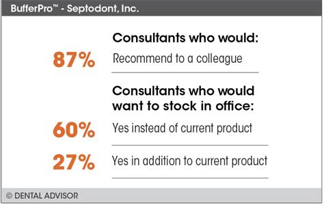 Bufferpro™ Dental Advisor