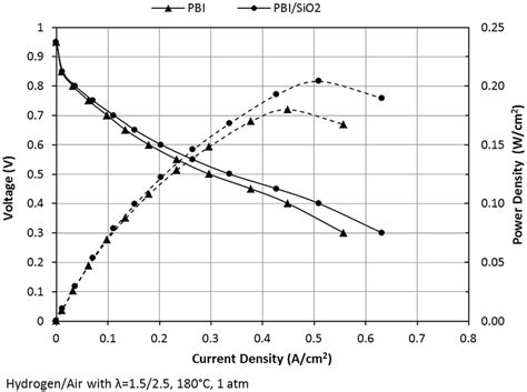 e ht pemfc performances of pbi and pbi sio 2 membranes at 180 c