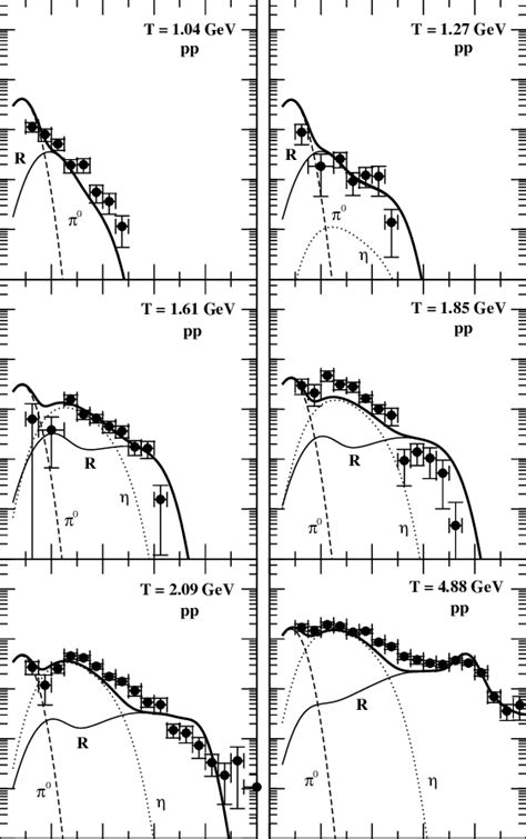 The Differential Pp → E E − X Cross Sections At Various Proton