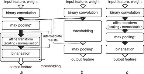 Iota A 1 7‐top J Inference Processor For Binary Convolutional Neural Networks With 4 7 K Luts