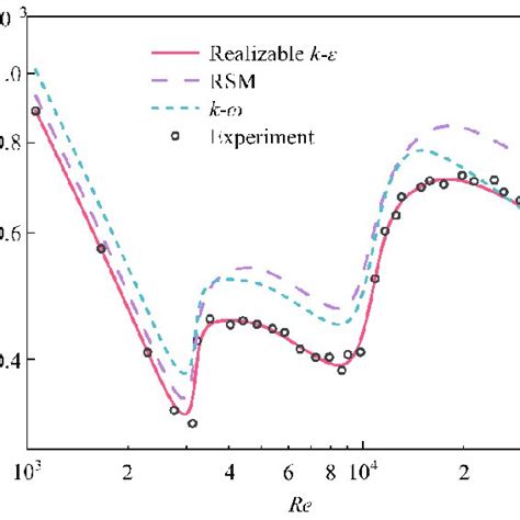 comparison of numerical results for three turbulence models and