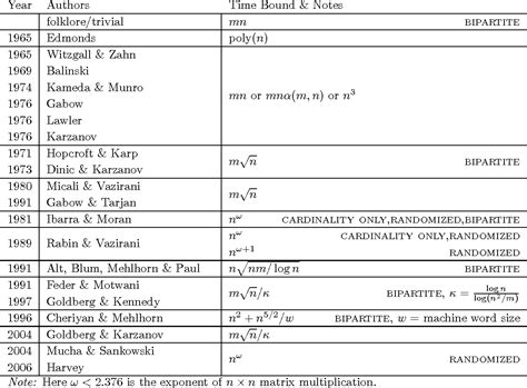 Table 1 From Scaling Algorithms For Approximate And Exact Maximum Weight Matching Semantic Scholar