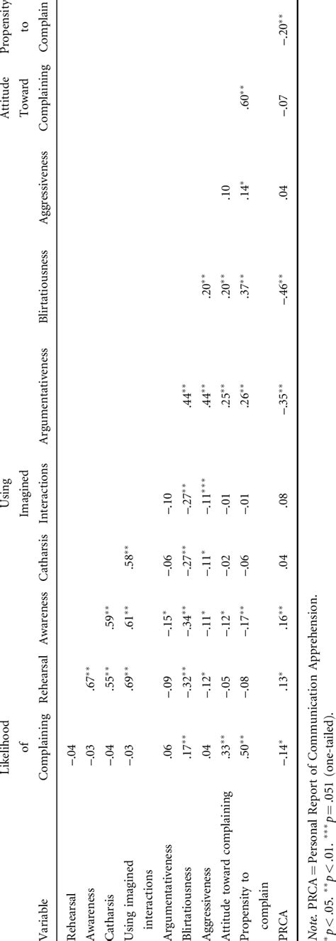 Intercorrelations Between Variables Download Table
