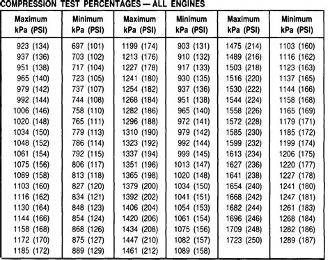Evinrude Compression Chart Pe