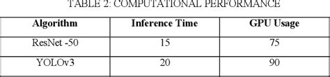 Table 2 From Detecting Objects In Surveillance Videos With Deep Neural Networks For Crime Scene