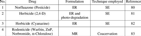 Microencapsulation Of Pesticides And Insecticides Using Single Polymer