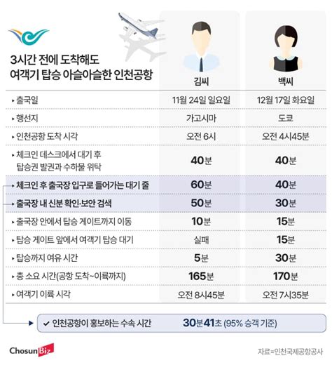비행기 타려면 3시간 걸리는 인천공항… 업그레이드 했다는데 더 느려져 유머 움짤 이슈 에펨코리아