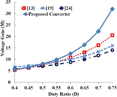 Voltage Gain Plot S To Validate The Gain Capability Of The Proposed Download Scientific