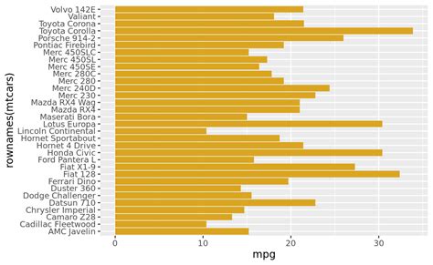 Introduction To Ggplot2