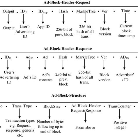 Block Structure Of An Ad Block Header Request Upper Download