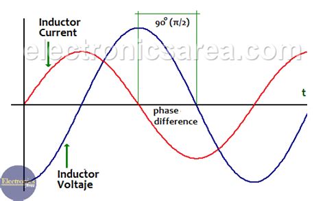 Difference Between Voltage And Current Dorothy Edmunds