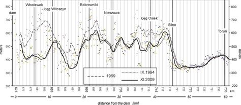 Changes In Channel Width Measured In Cross Sectional Profiles Of Download Scientific Diagram