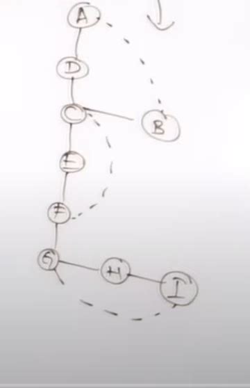 Finding Articulation Point In A Graph By Mohamed Ayyash Apr 2022