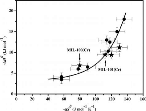 Standard Adsorption Enthalpy Vs Entropy For Hydrogen Adsorption On