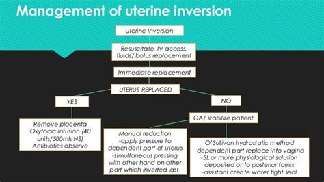 Uterine Inversion And Cord Prolapse