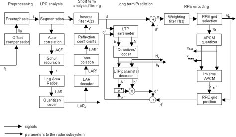 Detailed Block Diagram Of Full Rate GSM Speech Encoder Download Scientific Diagram