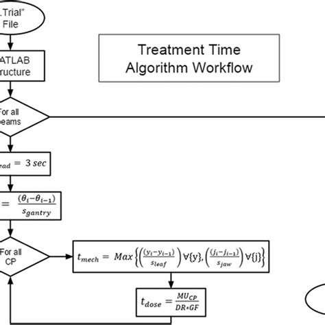 Workflow For Treatment Time Calculation The Matlab Algorithm Reads A Download Scientific