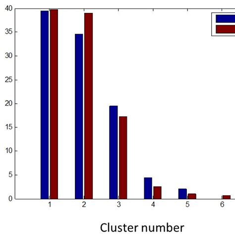 Frequency Of Number Of Observations For All Links In Each Cluster Download Scientific Diagram