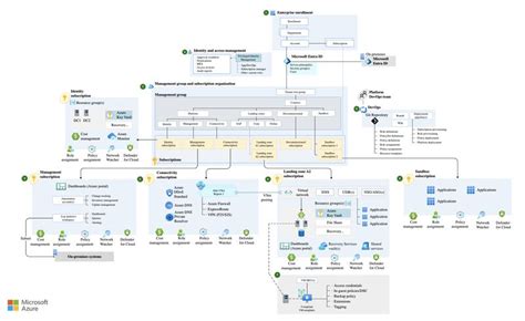 Azuretips Azure Cloudcomputing Architecture Security Architect
