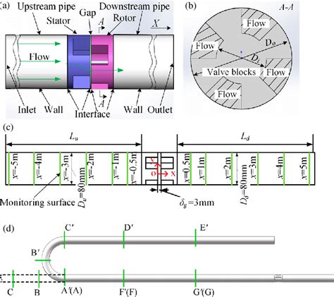 A Main Parts And Boundary Conditions Of The Cfd Model B Flow Area