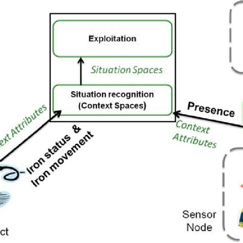 Four Layer Model For Context Aware Applications Download Scientific Diagram