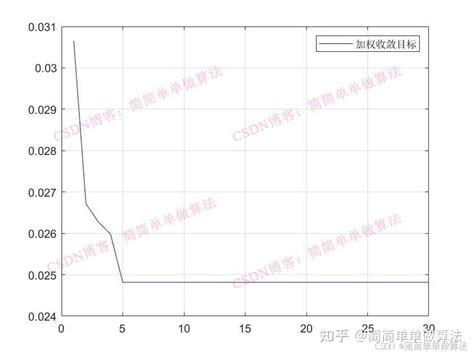 基于pso Svm的乳腺癌数据分类识别算法matlab仿真对比bp神经网络和svm 知乎
