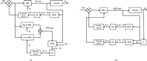 Figure 1 From Design And Implementation Of A Low Complexity Multi H Cpm Receiver With Linear