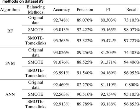 Model Performance Of The Testing Set After Applying Balancing