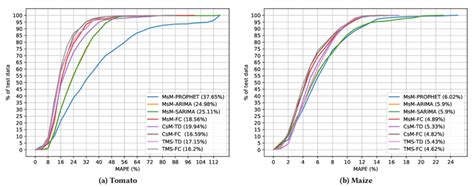 Cumulative Error Distribution Curve For Aggregate Result For All