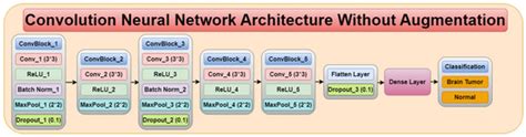 Weighted Average Ensemble Deep Learning Model For Stratification Of Brain Tumor In Mri Images