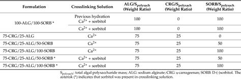 Table 1 From Use Of Limestone Sludge In The Preparation Of ɩ Carrageenan Alginate Based Films