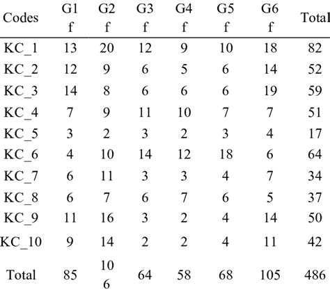 Frequency Of The Cognitive Discourse Strategies Developed By The Groups