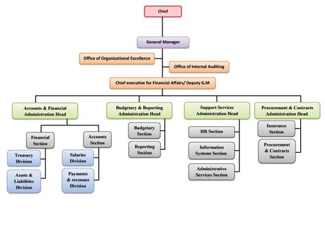 Finance Organizational Chart 7 Finance Organizational Chart