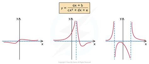 Rational Functions Ib Maths Aa Revision Notes