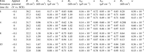 Impedance Parameters Of Data From Fig 11 Download Scientific Diagram