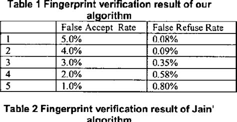 Table 1 From Core Based Structure Matching Algorithm Of Fingerprint Verification Semantic Scholar