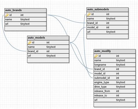 Базы данных Dump Что такое дамп базы данных Mysql и как его сделать