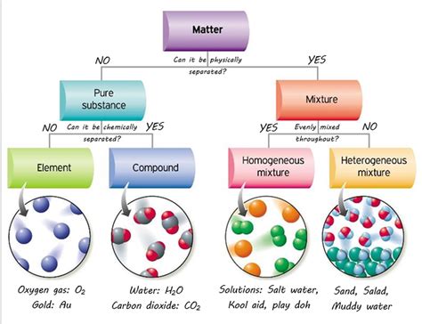 Classification Of Matter Ms Lozanos Chemsitry Class