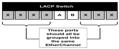 EtherChannel Lesson And Lab