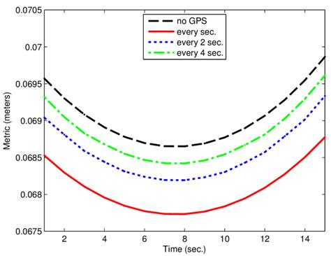 15 Effect Of Gps Frequency On Metric Values Download Scientific Diagram