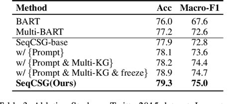 Table 3 From Aspect Based Sentiment Classification With Sequential