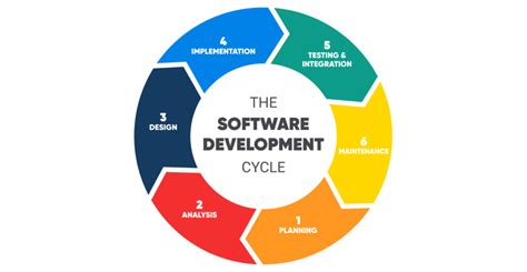 a concise guide to modern software development methodologies and when