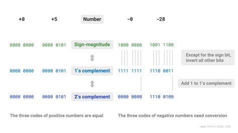 33 Number Encoding Hello Algo